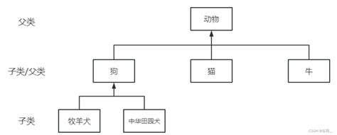 【测试开发学习历程】python类的继承pytest 类的继承 Csdn博客 【测试开发学习历程】python类的继承pytest 类的继承 Csdn博客