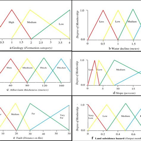 Membership Functions In The Fis Model A B C D And E Are Input Download Scientific Diagram