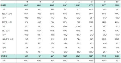 하나證 레이크머티리얼즈 1분기 양호한 실적 성장 전망