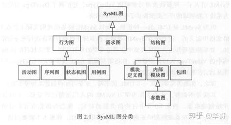 sysml精粹 1 知乎
