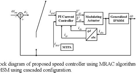 figure 1 from speed controller design for interior pmsm drive based on