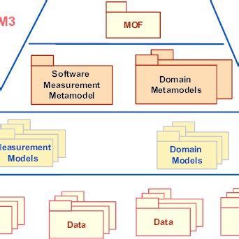 Conceptual Framework With Which To Manage Software Measurement Download Scientific Diagram