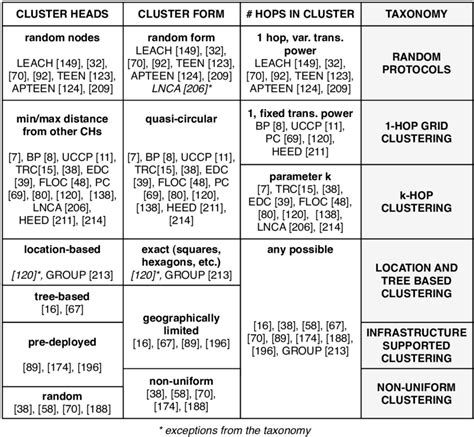 2 Classification Of State Of The Art Clustering Protocols And Their
