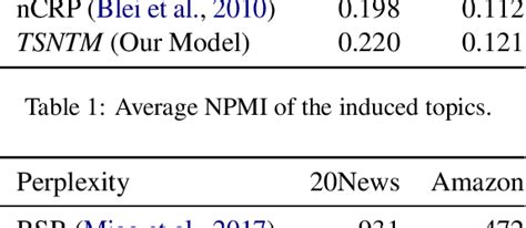 table 1 from tree structured neural topic model semantic scholar