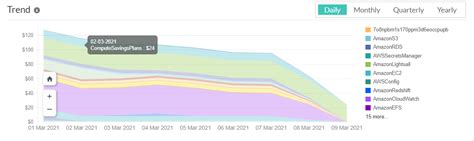 Cloudspend Cost Reporting Site24x7 Cloudspend User Guide