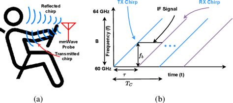 Figure 1 From Mmdrive Mmwave Sensing For Live Monitoring And On Device