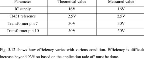2 Comparison Between Theoretical Value And Practical Value Download Table