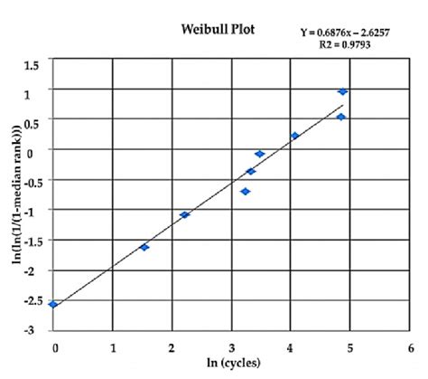 The Weibull Model For Inactivation Of Hbp In Minced Pork The Estimated Download Scientific