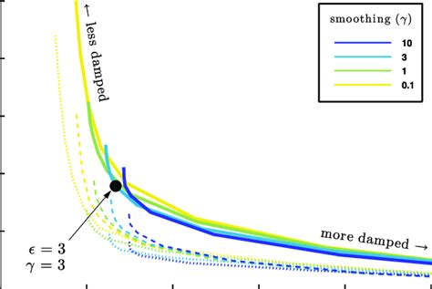 Results Of L Tests To Ascertain The Combination Of Regularisation Download Scientific Diagram