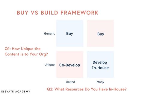 A Simple And Powerful Build Vs Buy Analysis Framework For Manager
