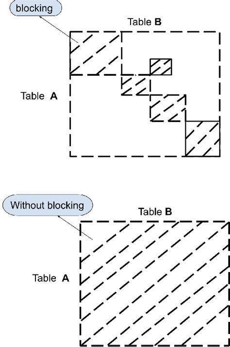 figure 1 from a graph based blocking approach for entity matching using