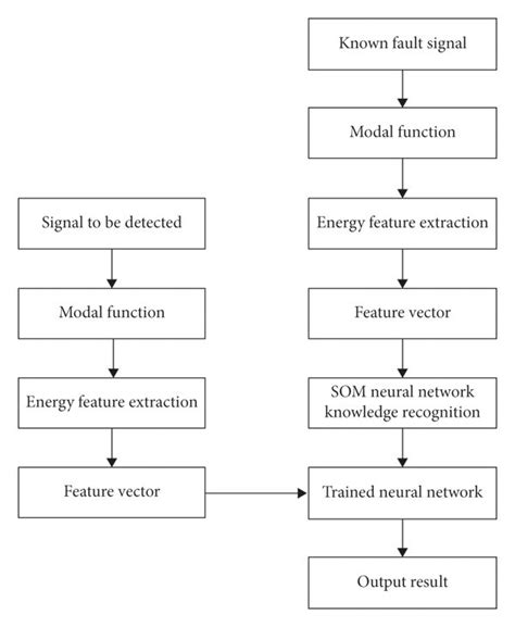 Fault Diagnosis Process Based On Bp Neural Network Algorithm Download Scientific Diagram