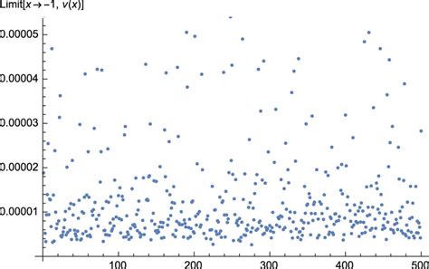 Some Results Of The Numerical Integration Of Equation 37 Which