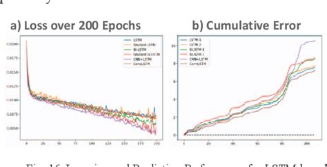 Figure 1 From A Hybrid Convlstm Deep Neural Network For Noise Reduction And Data Augmentation