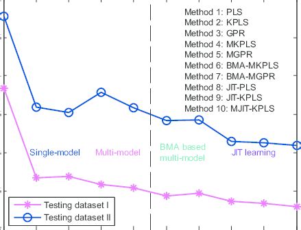 Prediction RMSE From Different Soft Sensor Modeling Methods Download Scientific Diagram