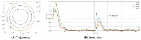 Time Varying Formation Tracking For Second Order Multi Agent Systems