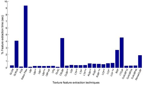 Feature Extraction Time For Single Greyscale Image See Online Version