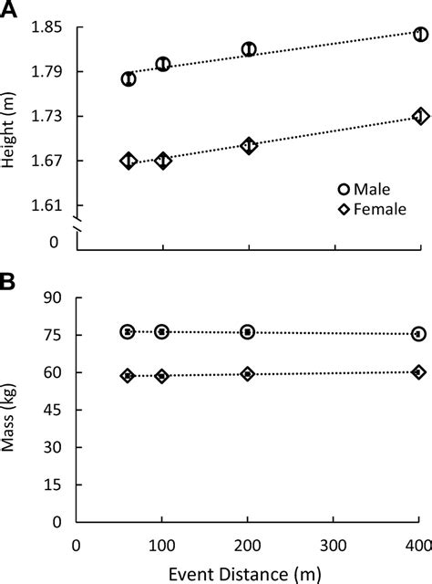 Sex Differences In Human Running Performance Smaller Gaps At Shorter Distances Journal Of