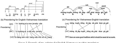 figure 1 from improving machine translation quality with denoising