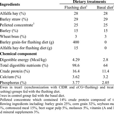 Diagram Of Protocols Used To Synchronize Estrus And Ovulation In Beef Download Scientific