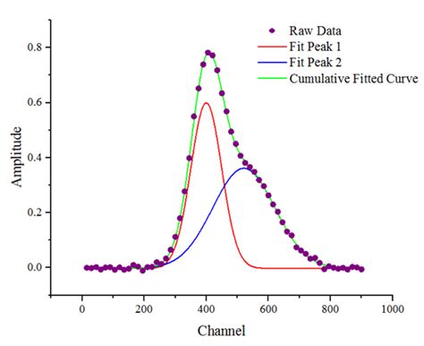 Peak Analysis