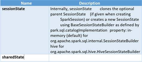 Spark SQL Apache Spark