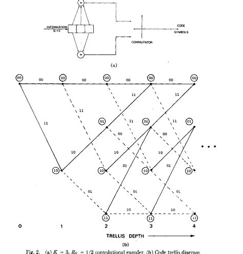 Figure From Viterbi Decoding For Satellite And Space Communication Semantic Scholar