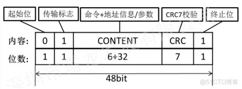 基于 fpga 的 sd 卡的数据读写实现（sd nand flash） 51cto博客 基于fpga的sd卡读写控制