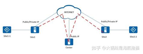 N2n Vpn多站点组网 知乎
