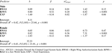 table for results of standard multiple regression predicting scores on