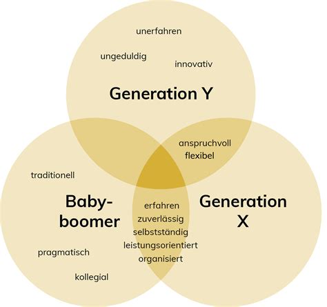 "Schon gut Alter" - Generationen im Überblick - INNITI Services GmbH