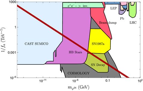 Figure Showing Bounds On The Alp Parameter Space With The Prediction Of