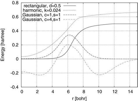 Barriers For Moving The Hydrogen Atom Through Confining Potentials Download Scientific Diagram