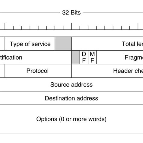 The Ipv4 Internet Protocol Header Taken From A Tanenbaum Computer