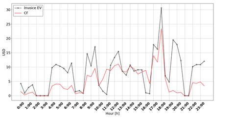 Comparison Between Cash Flow Cf And Ev Invoice Download Scientific Diagram