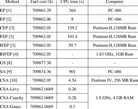 Comparison Of The Results Obtained By The Proposed Csa Methods With