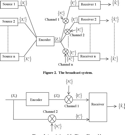 Figure 2 From Optimal Real Time Encoding Decoding Of Markov Sources In