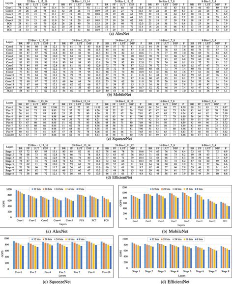 Peak Performance Of Different Layers For Fixed Bit Combinations For Download Scientific Diagram