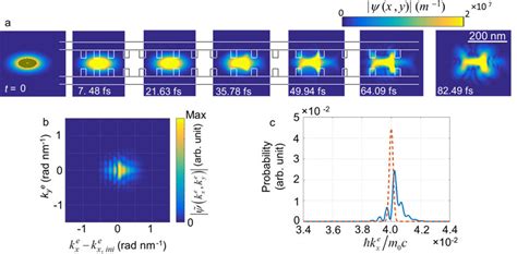 A Gaussian Electron Wavefunction Interacting With A Double Chirped
