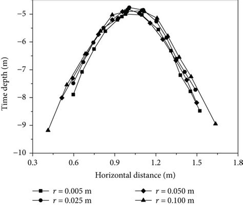 a data conversion of time depth and distance in different object