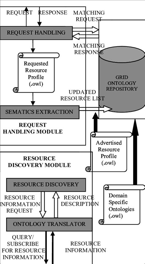 Request Handling And Resource Discovery Download Scientific Diagram