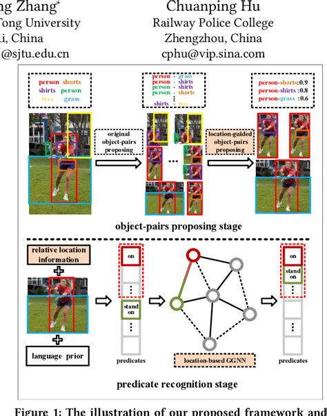 Figure 1 From Visual Relationship Detection With Relative Location