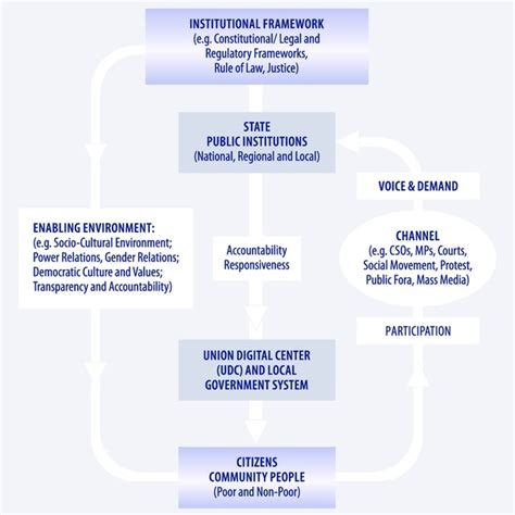 1 Overlapping Domains Of E Governance Heeks 2001 Download Scientific Diagram