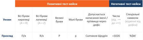 Лекція 5 Тест дизайн Тест кейси курсів з тестування