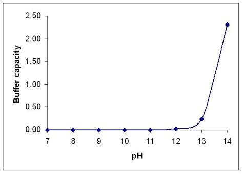 Ph Calculations And More In Fundamentals Of Pharmaceutics Buffer