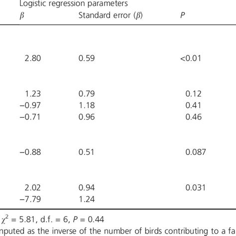 variables associated by weighted multivariable logistic regression a