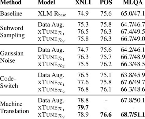 Xnli Accuracy Scores For Each Language Xlm R Large Under The