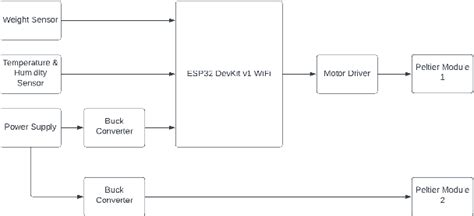 Figure 3 From Solar Powered Iot Based Portable Refrigeration Unit Semantic Scholar