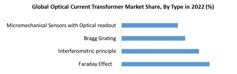 Optical Current Transformer Market Global Industry Analysis And Forecast