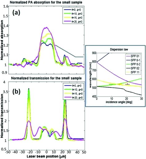 a pa and b transmission spatial scan for the small sample under